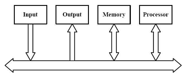 Computer Bus Structure - HubPages