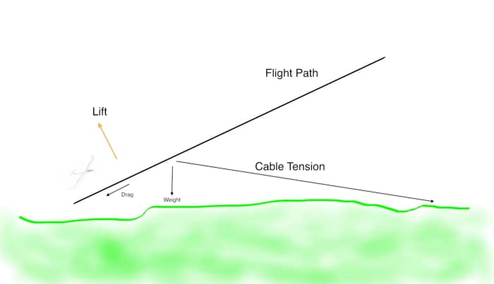 How to Launch an RC Glider - HubPages