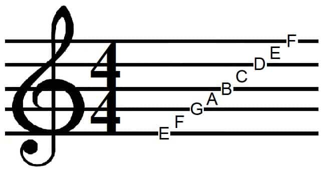 How to Read Sheet Music: Notes - HubPages