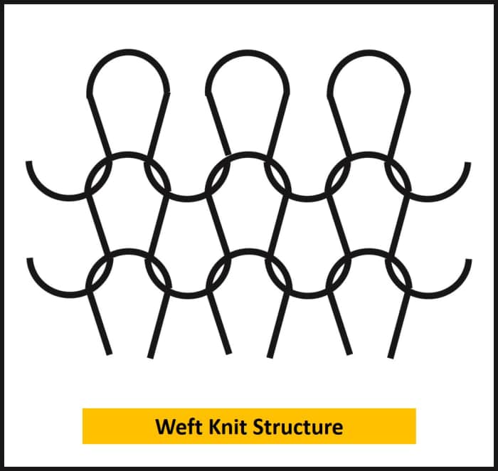 Knit Fabric Structure: Types and Methods - HubPages