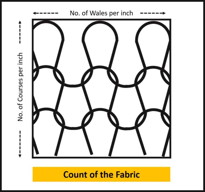 Knit Fabric Structure: Types and Methods - HubPages