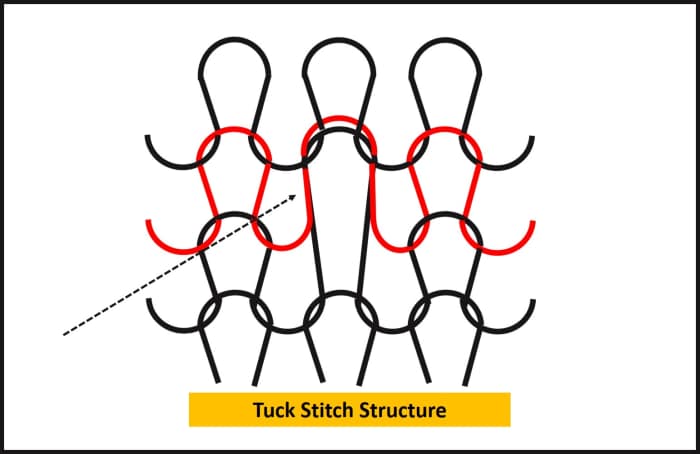Knit Fabric Structure: Types and Methods - HubPages