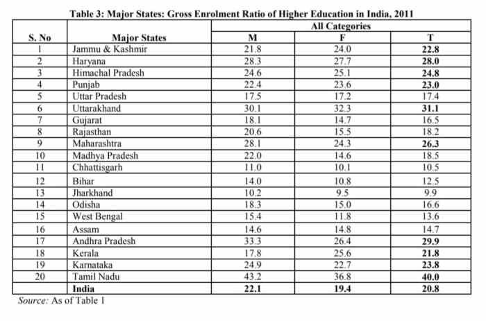 A Sneak Peek Into India's Top Performing State in Higher Education ...