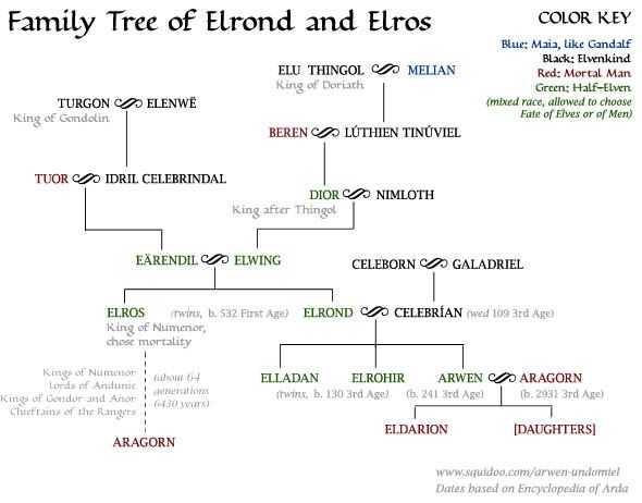 Elrond and Elros: The Star Twins - HubPages