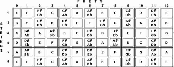 How to Construct Guitar Chords - HubPages