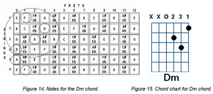 How to Construct Guitar Chords - HubPages