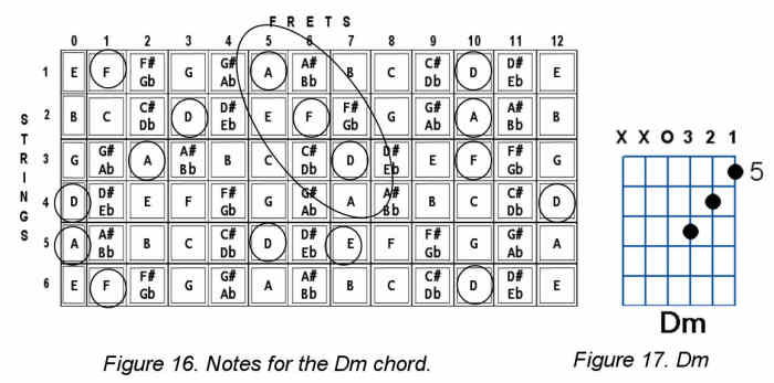 How to Construct Guitar Chords - HubPages