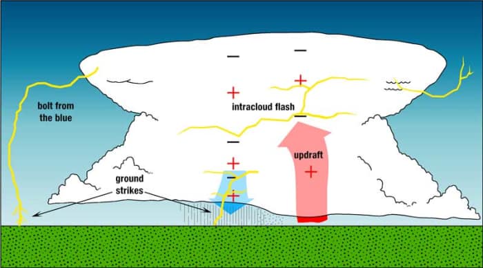 Everything You Ever Wanted to Know About Lightning - HubPages