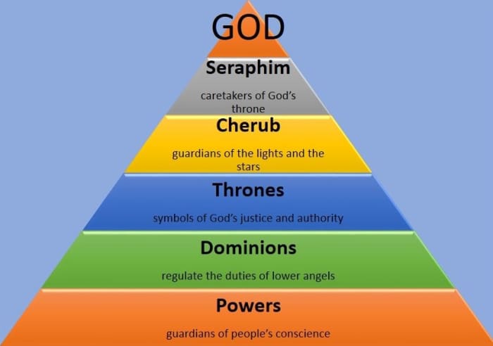 Facts About Angels In Our Lives - HubPages