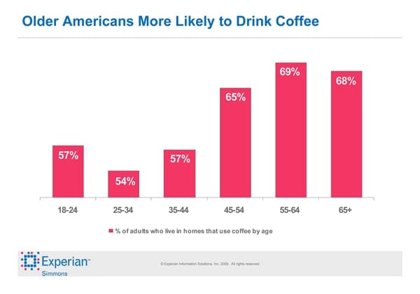 Demographics of Tea vs Coffee Drinkers in the US - HubPages