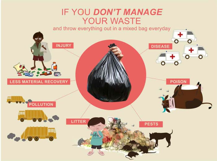 ZERO WASTE MANAGEMENT: A Module for SCHOOLS - HubPages