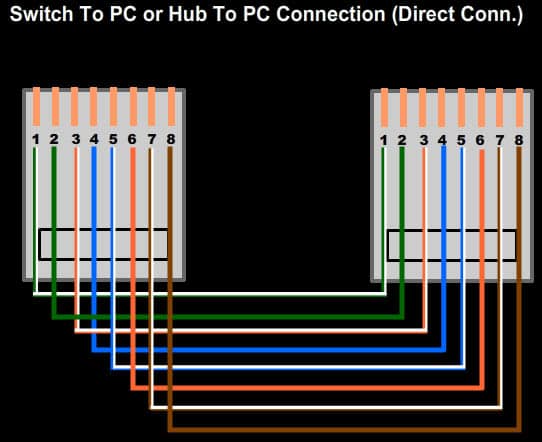 Setup Lan With Hub or Switch (With Color Code) - HubPages