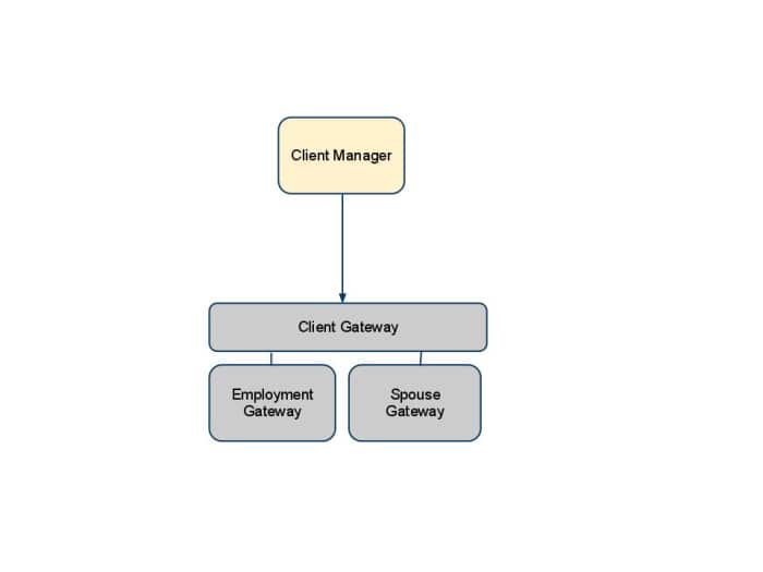 SOA Design Patterns: Managers, Engines, Gateways, Interfaces and ...