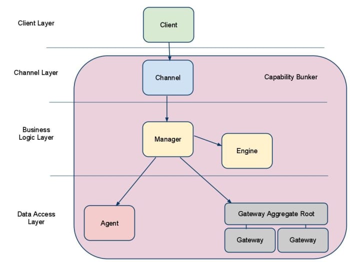 Soa Design Patterns Managers Engines Gateways Interfaces And Microservices Hubpages 