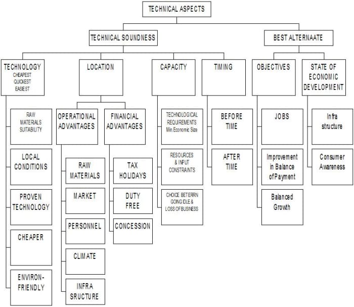 Technical Appraisal Of An Industrial Project HubPages technical-appraisal-of-an-industrial-project-hubpages