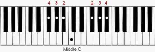Piano Lessons For Beginners: Lesson One - HubPages