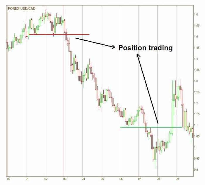 Using Position Trading Strategies To Profit In The Stock Market - HubPages