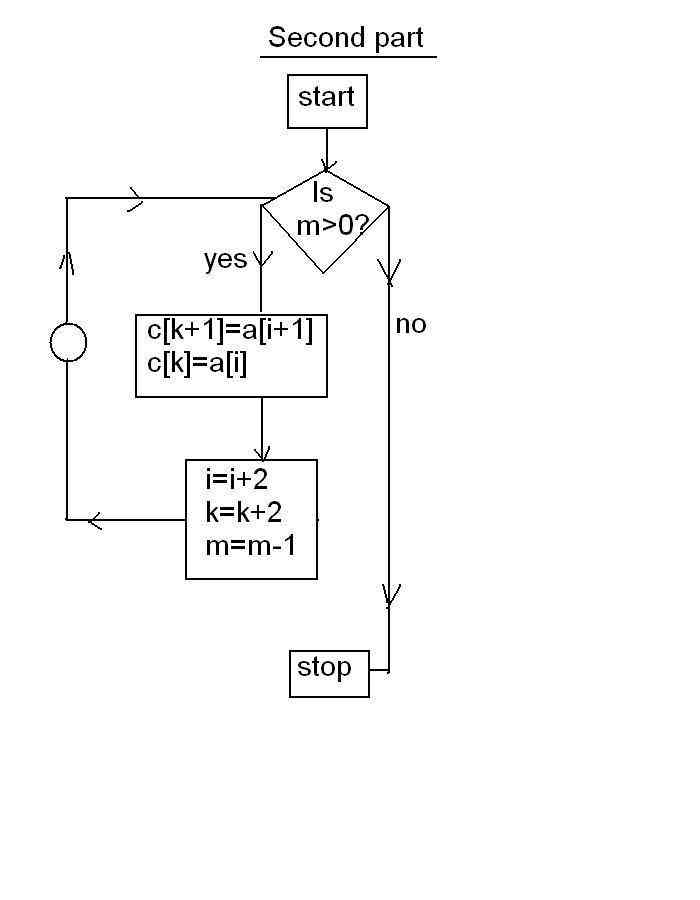 C Program Code For Addition Of Two Polynomials Using Arrays Hubpages