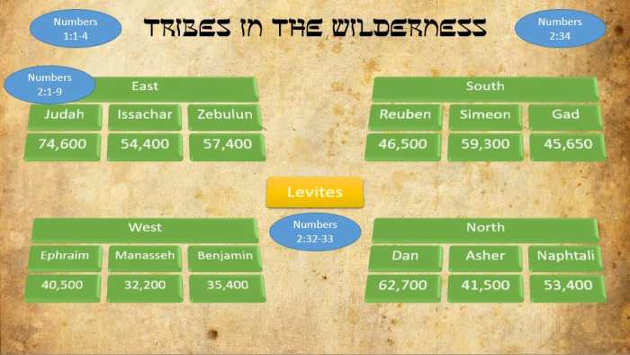 The Tabernacle Encampment: Israel - Part 3 - HubPages