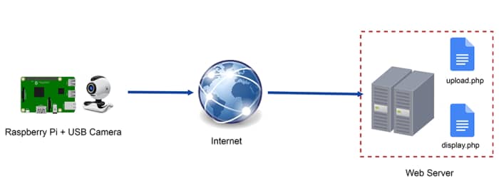 Capture Image With Raspberry Pi and Upload It to Remote Web Server Over ...