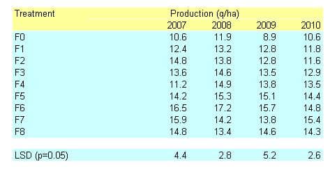 How to show the critical difference (CD)/ least significant difference ...
