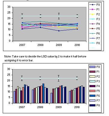 How to show the critical difference (CD)/ least significant difference ...