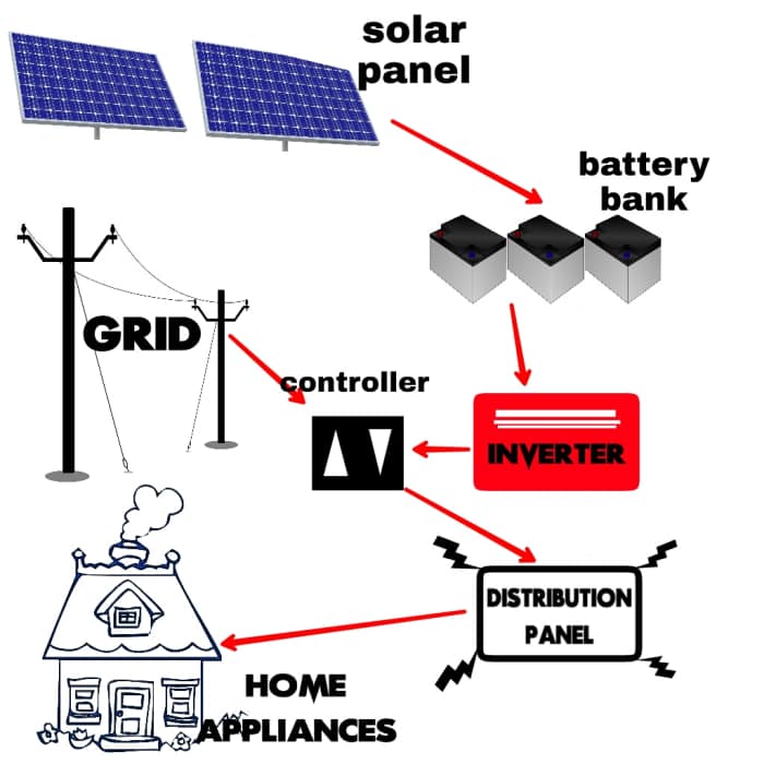 Types of solar power systems - HubPages