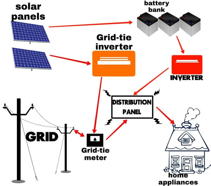 Types of solar power systems - HubPages