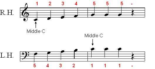 Piano Lessons For Beginners: Lesson Three - HubPages