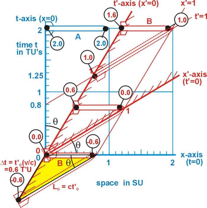 Using the Minkowski Diagram - HubPages