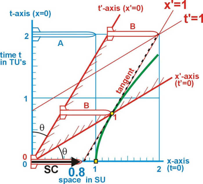 Using the Minkowski Diagram - HubPages