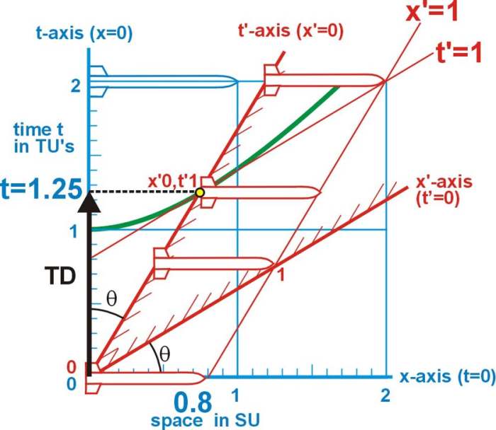 Using the Minkowski Diagram - HubPages