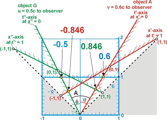 Using the Minkowski Diagram - HubPages