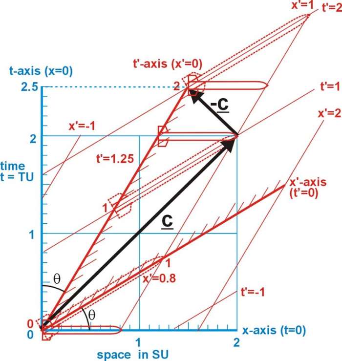 Using the Minkowski Diagram - HubPages