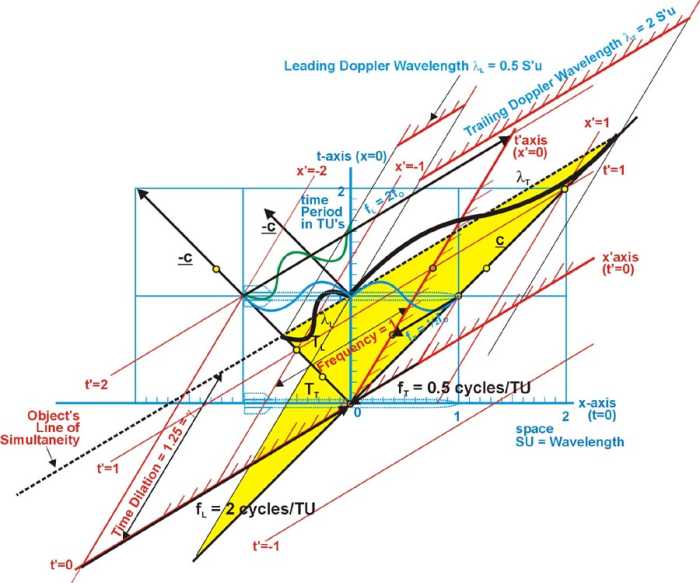 Using the Minkowski Diagram - HubPages