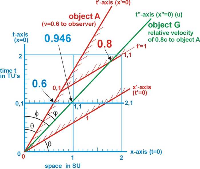 Using the Minkowski Diagram - HubPages