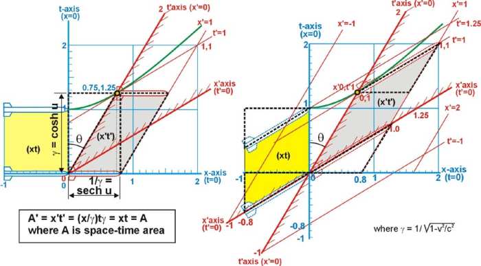 Using the Minkowski Diagram - HubPages