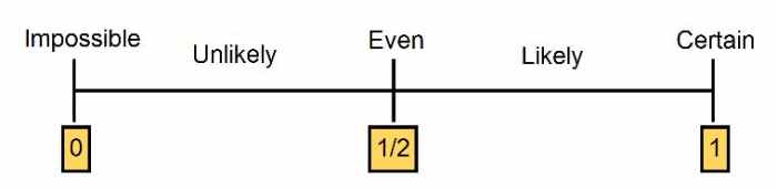 Impossible, unlikely, even, likely and certain events (the probability ...