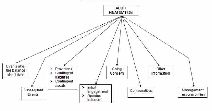 Audit Finalization - HubPages