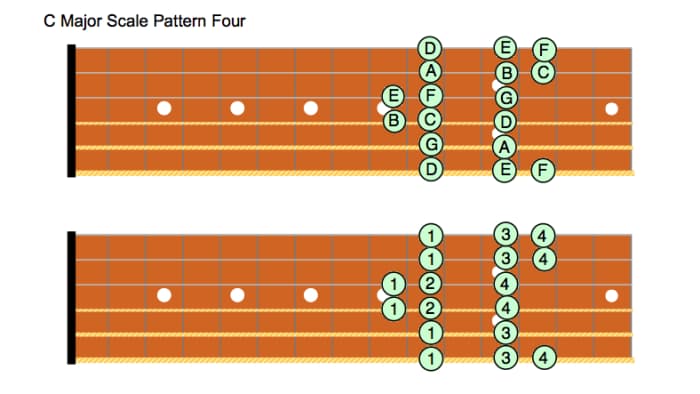 Guitar Lessons • Major Scale Patterns For Guitar • Fretboard Diagrams ...
