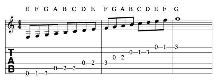 Guitar Lessons • Major Scale Patterns For Guitar • Fretboard Diagrams ...