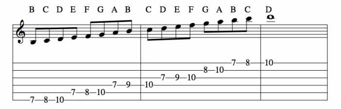 Guitar Lessons • Major Scale Patterns For Guitar • Fretboard Diagrams ...
