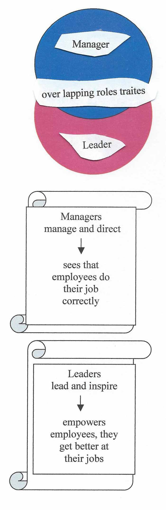 The Difference of a Boss, Supervisor, Foreman, Manager or Leader - HubPages