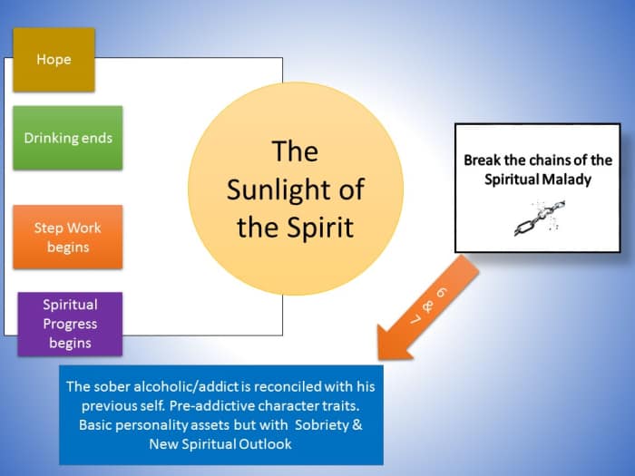 Suggested Workshop Material for The 6th and 7th Steps - HubPages