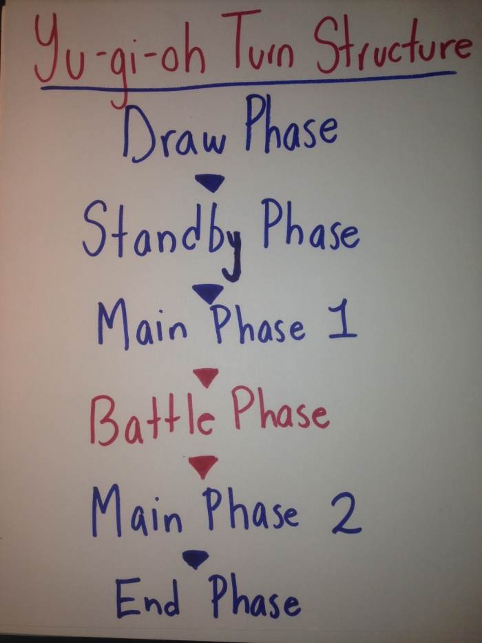 The Different Phases In A YuGiOh Duel - HubPages