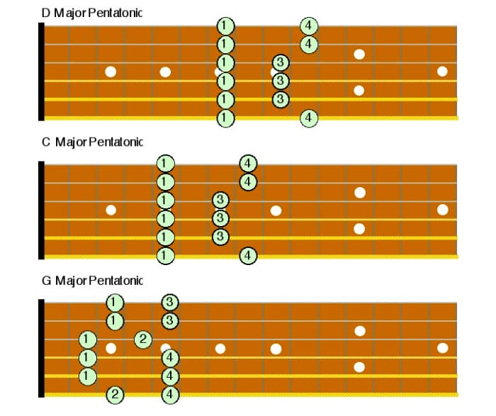 How to Play Rhythm Guitar Jimi Hendrix Style • Pentatonic Chord Fills ...