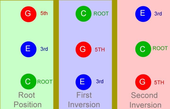 An Introduction to Chord Inversions - HubPages