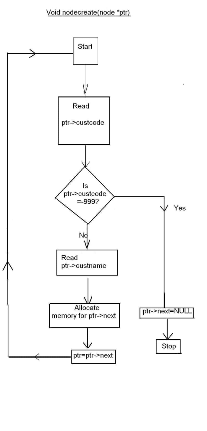 C Program Code for Linked List Manipulations - HubPages