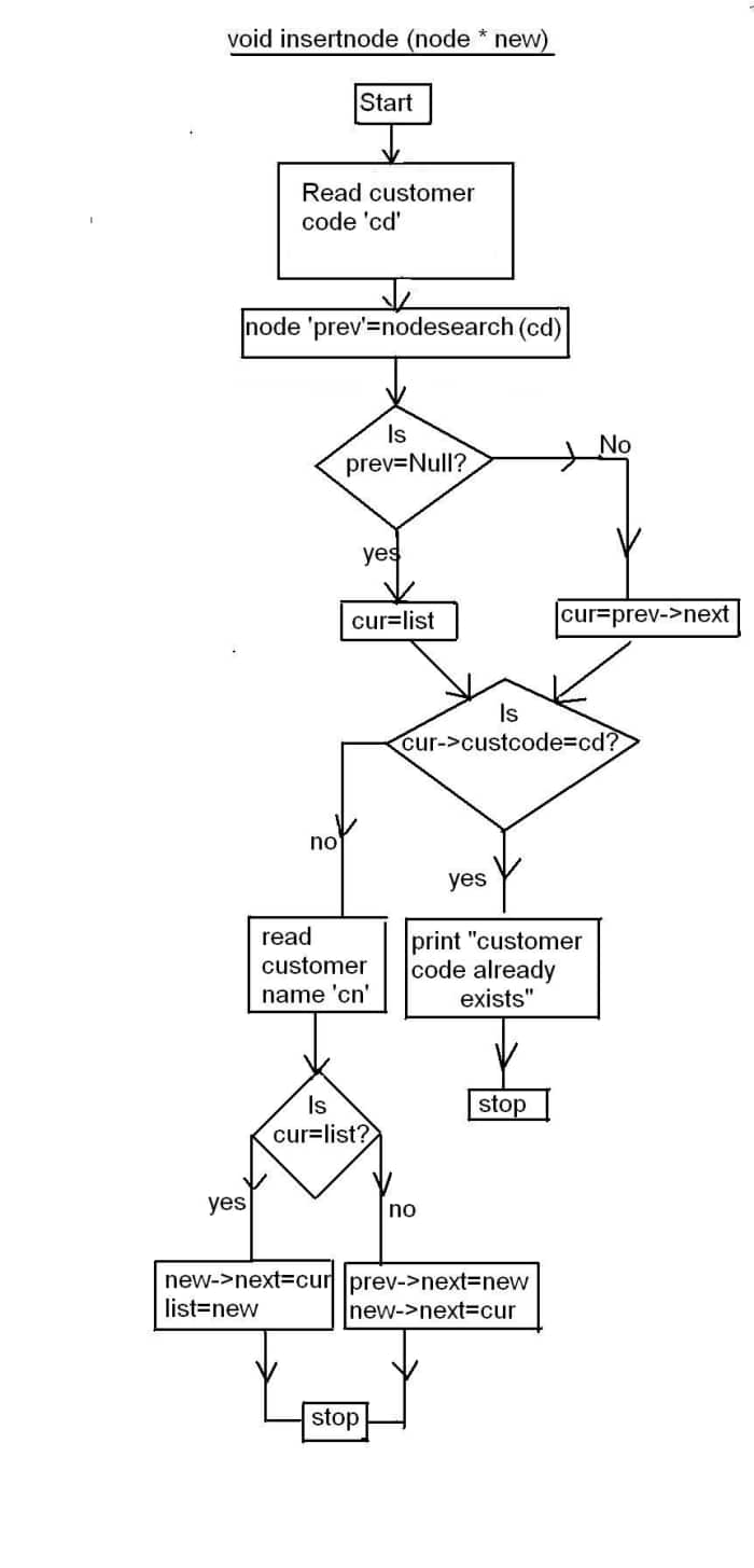 C Program Code for Linked List Manipulations - HubPages