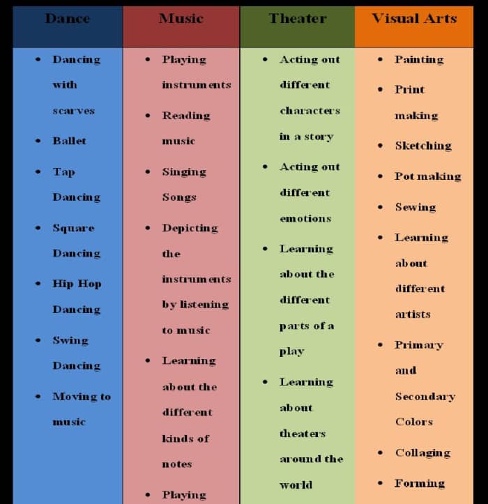 4 Areas of Emphasis in art Education - HubPages